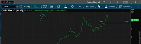 ibd stock charts style and scan for thinkorswim usethinkscript community