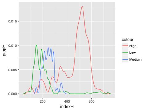 R Why Does My Ggplot Have The Wrong Y Axis Scale Stack Overflow