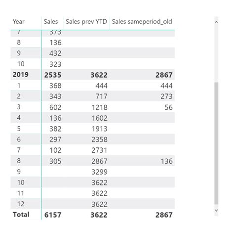 Get The Ytd Of The Same Period Last Year Kasper On Bi