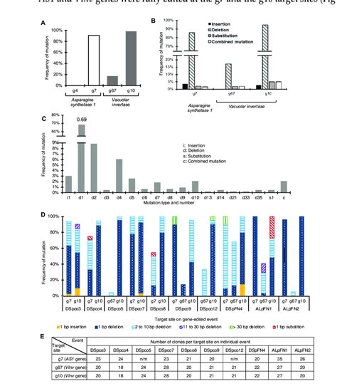 mutation frequencies and types induced by the four sgrnas a mutation