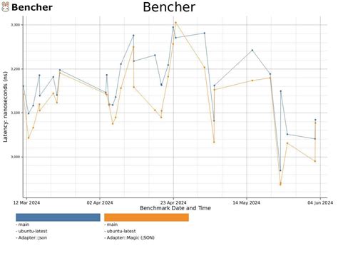 bencher on linkedin 📈 bencher