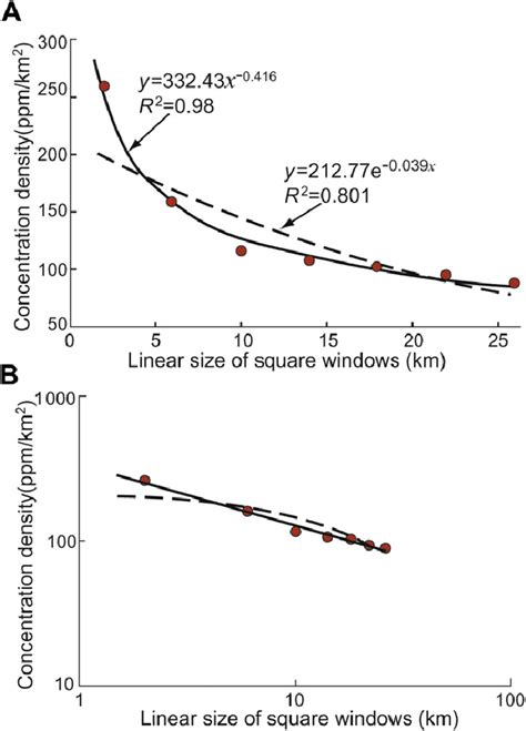 Relationship Between The Exponential Model And The Power Law Model Download Scientific Diagram