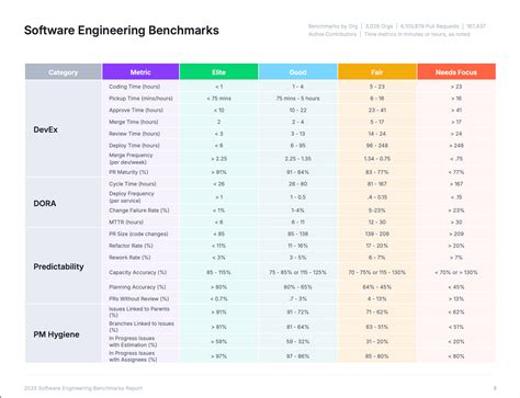 Software Development Metrics Guide Benchmarks And Best Practices