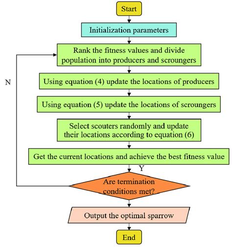 the flowchart of ssa the flowchart of ssa download scientific diagram