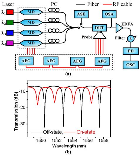 On Chip Optical Matrix Vector Multiplier For Parallel Computation