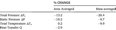 Pressure Losses And Heat Transfer Comparison Between Upm Optimized And
