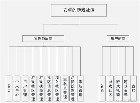Javaphpnodejspython基于安卓的游戏社区的设计与实现2024年毕设】 Csdn博客