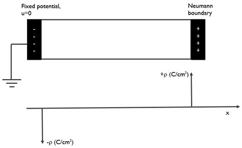 Electrostatics Why Does The Finite Difference Script For Solving Poisson Equation Not Work For