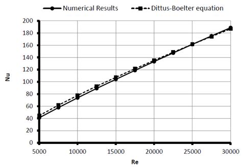 Verification Of Numerical Results Download Scientific Diagram