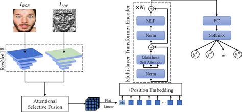Figure 2 From Facial Expression Recognition With Visual Transformers