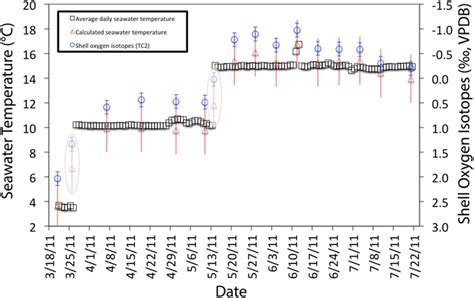 Average Daily Seawater Temperature Data Open Squares Left Y Axis And Download Scientific