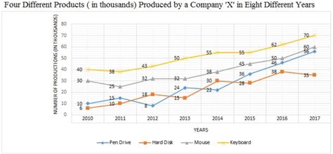 Line Graph Questions For CAT With Answers PDF