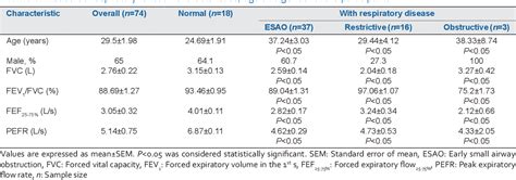 Table 3 From Comparison Of Lower Limit Of Normal Values With A Fixed Ratio Assessed By
