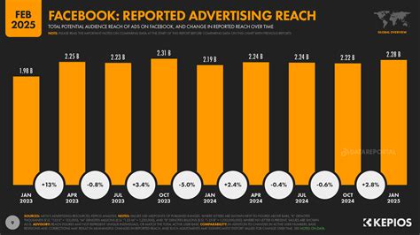 Facebook Users Stats Data Trends And More — Datareportal Global