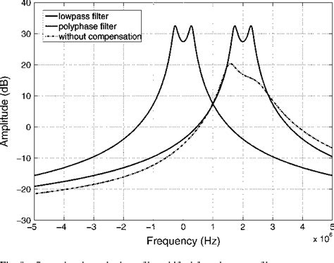 Figure 9 From A Polyphase Filter Design For Continuous Time Quadrature