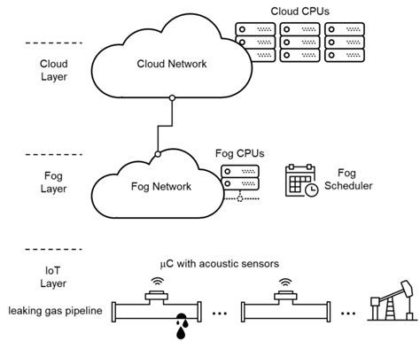 Three Tier Conceptual Model Of The Gas Leak Detection Application Download Scientific Diagram