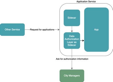 Authentication And Authorization In Service Mesh Part 2 Thoughtworks