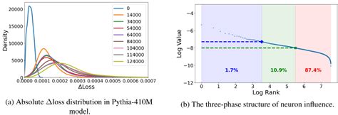 논문 리뷰 Emergent Specialization Rare Token Neurons In Language Models