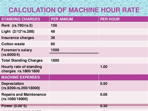 Machine Hour Rate