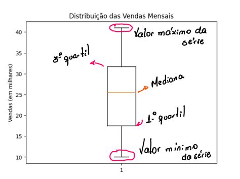 Desvende o Poder do Gráfico Boxplot para Análise de Dados Venda mais Dados