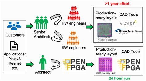 Github Abhinavprakash199fpga Fabric Design And Architecture