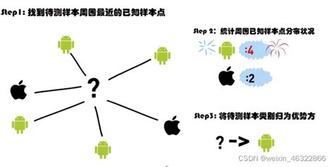 数据挖掘经典算法（一）：k近邻（knn）knn搜索算法 Csdn博客