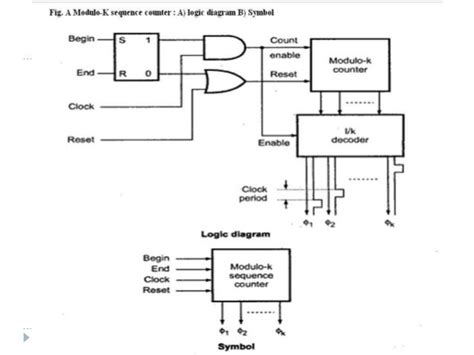 Control Unit Design