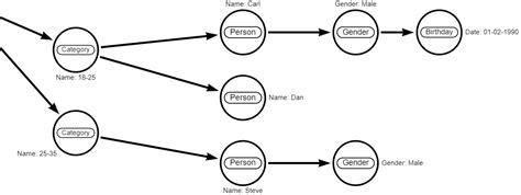 Cypher Neo4j Granular Data Access Control Stack Overflow