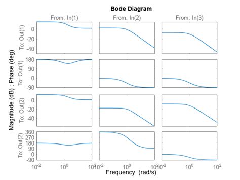 bode bode frequency response of dynamic system matlab