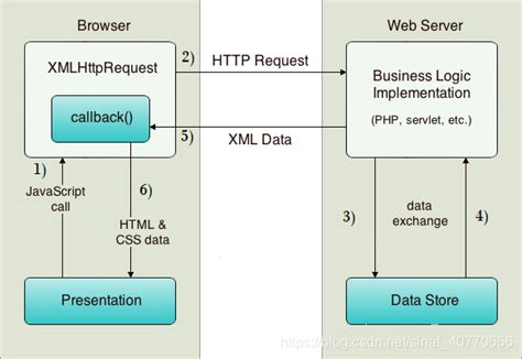 Ajax学习笔记(四、请求与响应)ajax里的响应和请求是什么意思 Csdn博客 Ajax学习笔记(四、请求与响应)ajax里的响应和请求是什么意思 Csdn博客