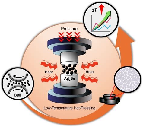 Fast Simple And Cost‐effective Fabrication Of High‐performance Thermoelectric Ag2se Through