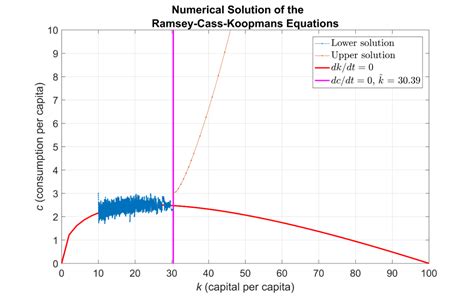 Simulating The Ramsey Cass Koopmans Model Using Matlab And Simulink Matlab And Simulink