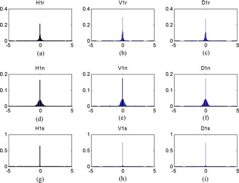 histogram of one level wavelet details for a c the logarithm of a