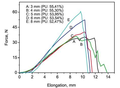 Circumferential Tensile Strength Of Vascular Grafts Of Various Diameter
