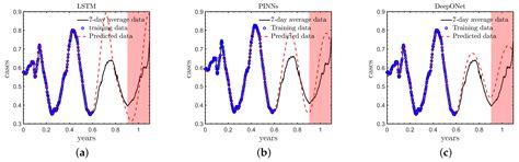 A Comparative Study On Deep Learning Models For COVID Forecast