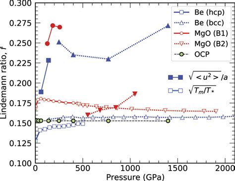 Phase Diagram And Shock Hugoniot Curves Of Be The Upper Panels Show Download Scientific