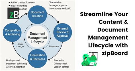 Streamline Your Content Document Management Lifecycle ZipBoard