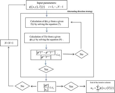 Flowchart Of PGD Algorithm At N Enrichment Step And P Iteration Of Download Scientific Diagram