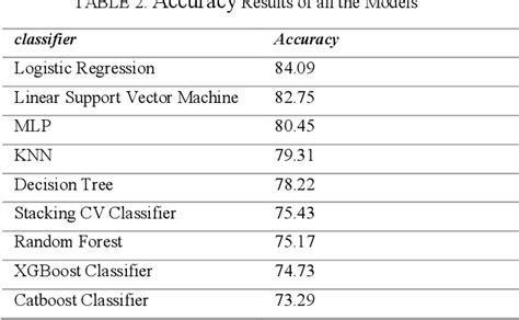 Table 2 From Machine Learning Based Network Intrusion Detection System