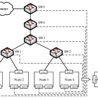 Experiment OpenStack Deployment With SDN Integration Node 1 To 4 And Download Scientific