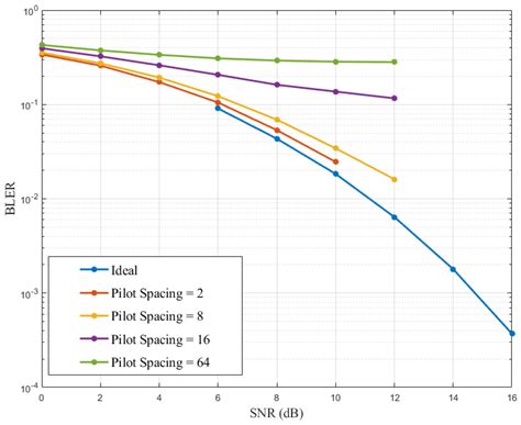 Performance Evaluation Of Single Carrier And Orthogonal Frequency Divison Multiplexing Based