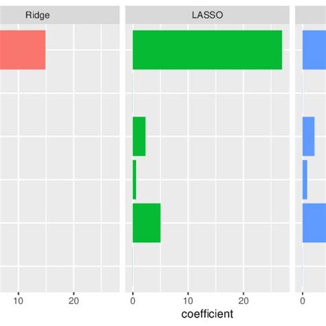 The Coefficient Of Each Features Estimated By Ridge Lasso Elastic Net