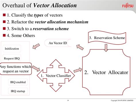 A Major Overhaul Of The Apic Initialization And Vector Allocati