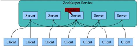 Zookeeper介绍