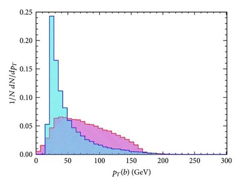 the kinematic distributions of four significance variables used as