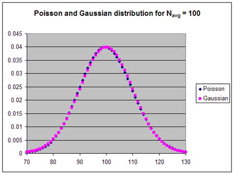 Lab 7 Counting Statistics