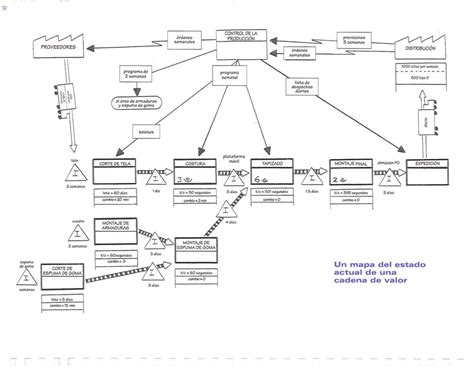 Conocé Los Beneficios De Elaborar Un Mapa De Flujo De Valor Bci Check