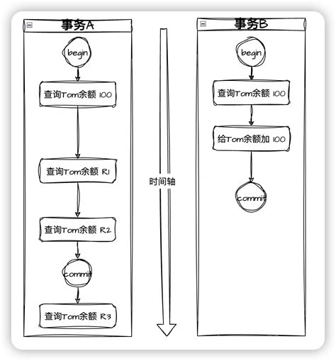 美团面试官：可重复读隔离级别实现原理是什么？（一文搞懂mvcc机制） 可重复读的实现原理 csdn博客