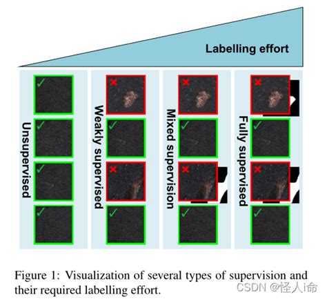 Mixed Supervision For Surface Defect Detection From Weakly To Fully