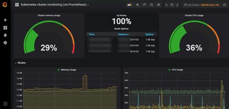 Install Prometheus And Grafana On Kubernetes Using Helm